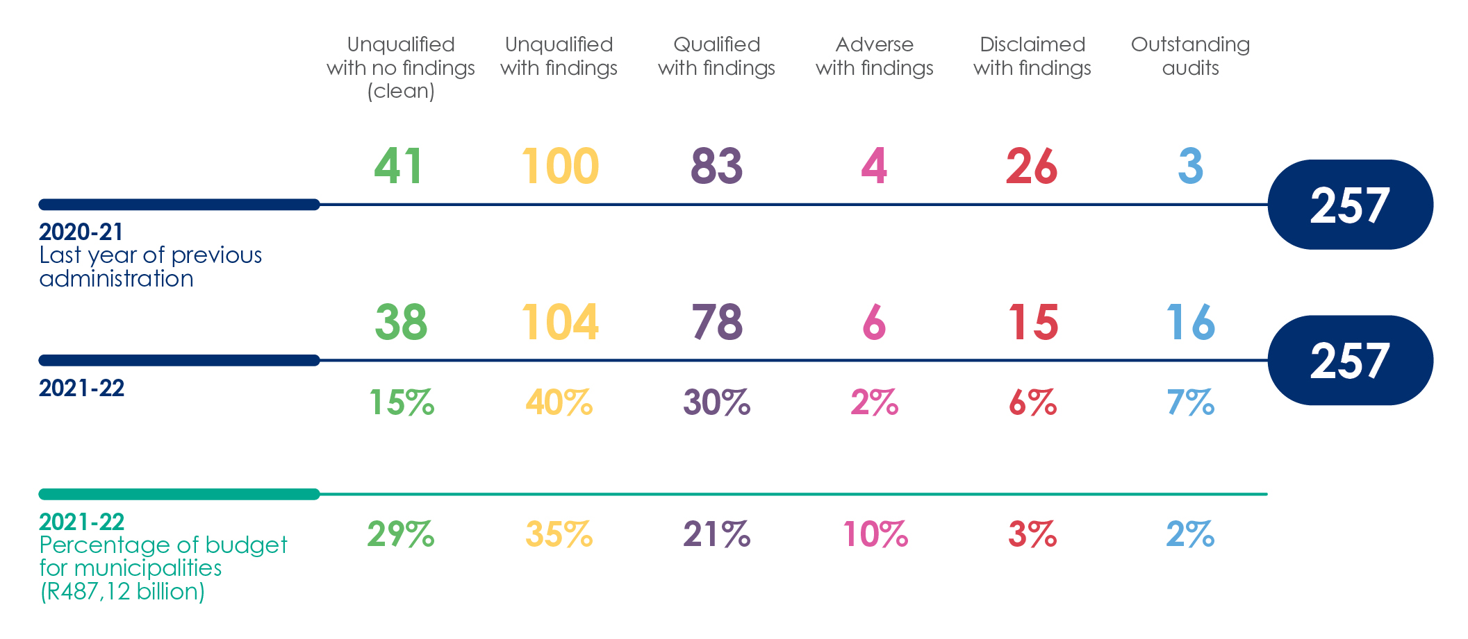 Consolidated report on local government audit outcomes :: AGSA