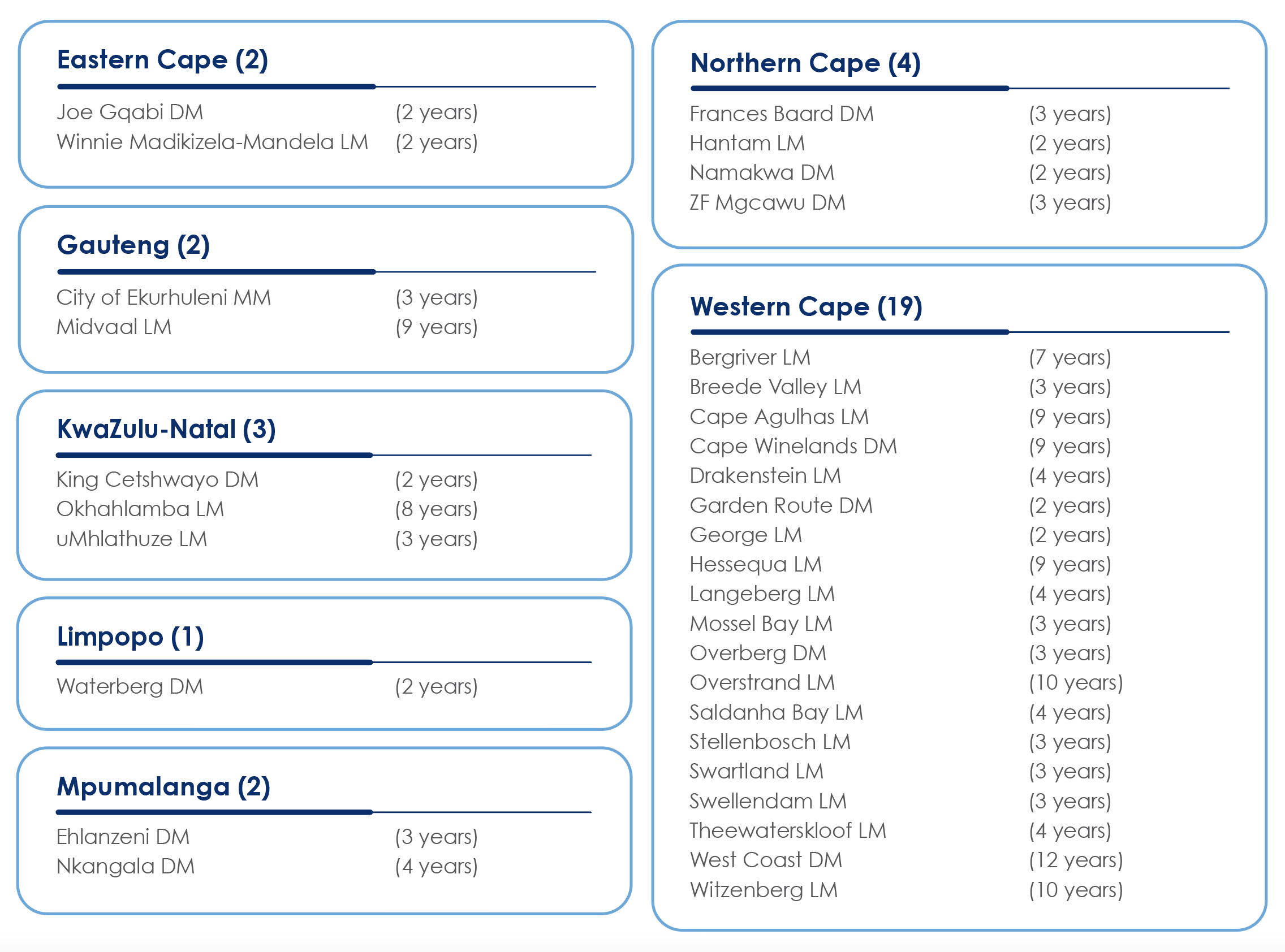 Consolidated report on local government audit outcomes :: AGSA