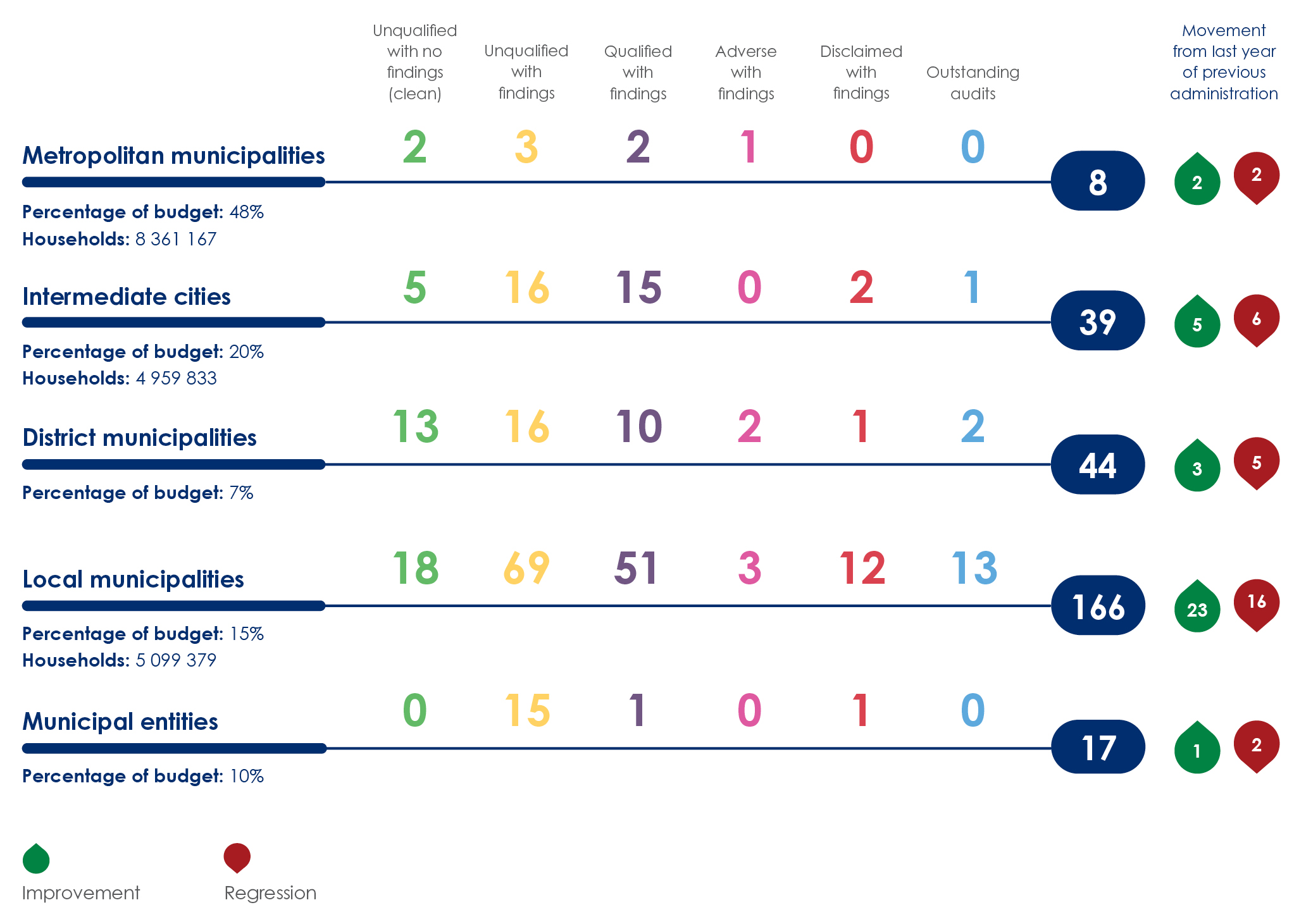 Consolidated report on local government audit outcomes :: AGSA