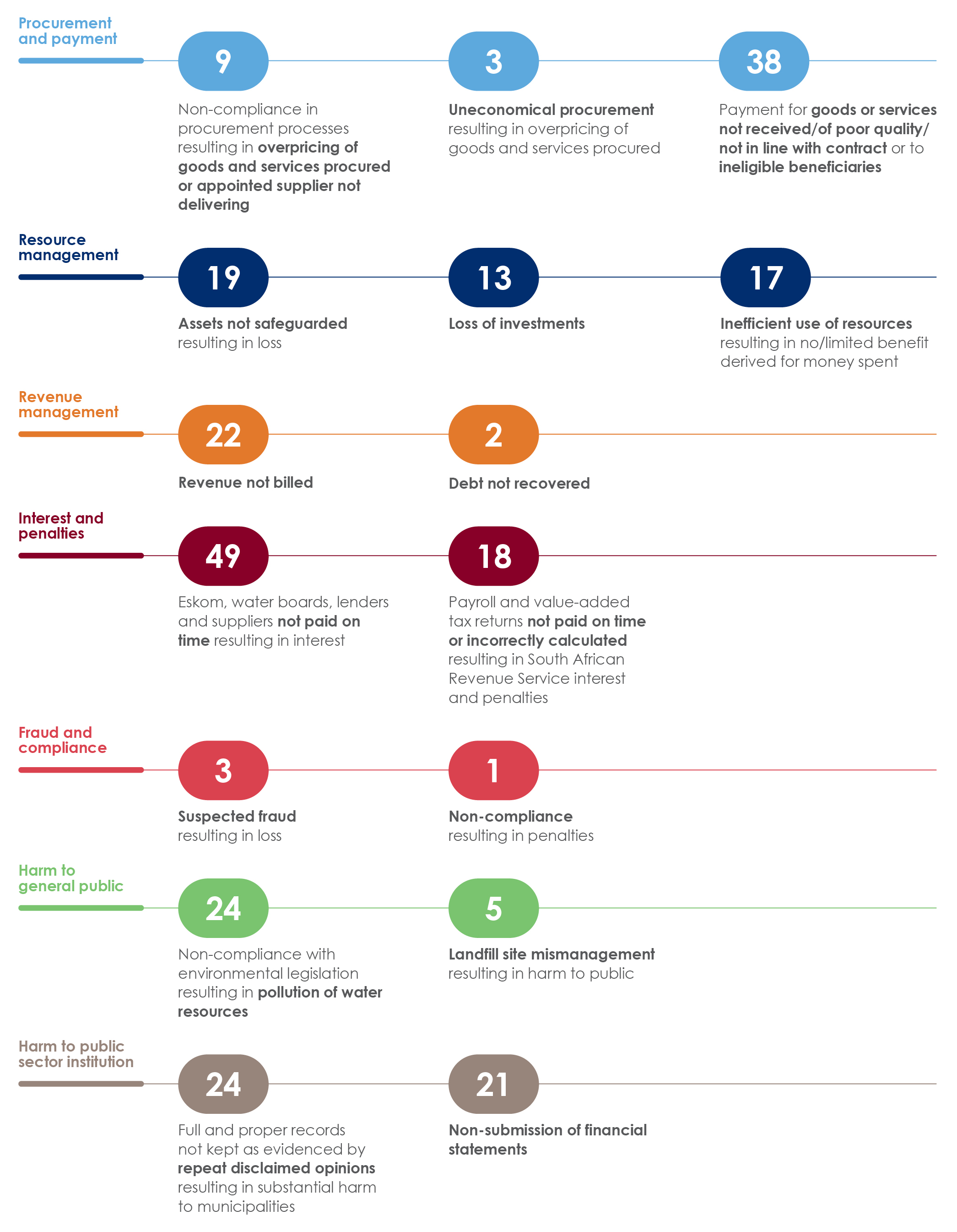 Consolidated report on local government audit outcomes :: AGSA