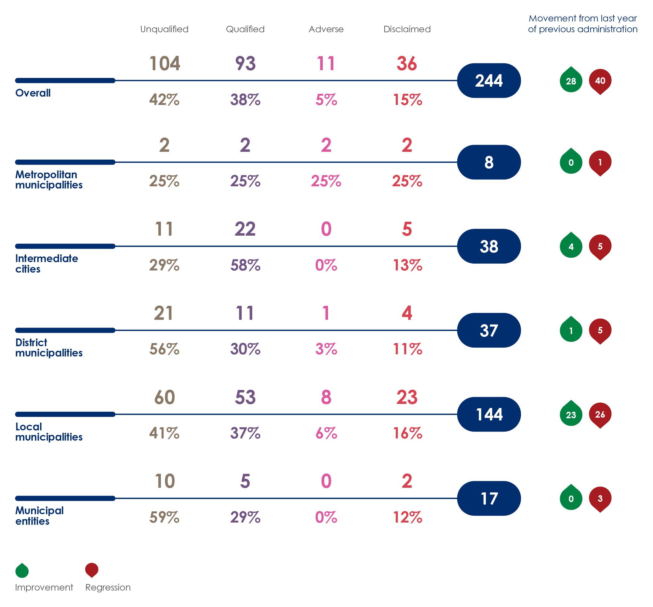 Consolidated report on local government audit outcomes :: AGSA