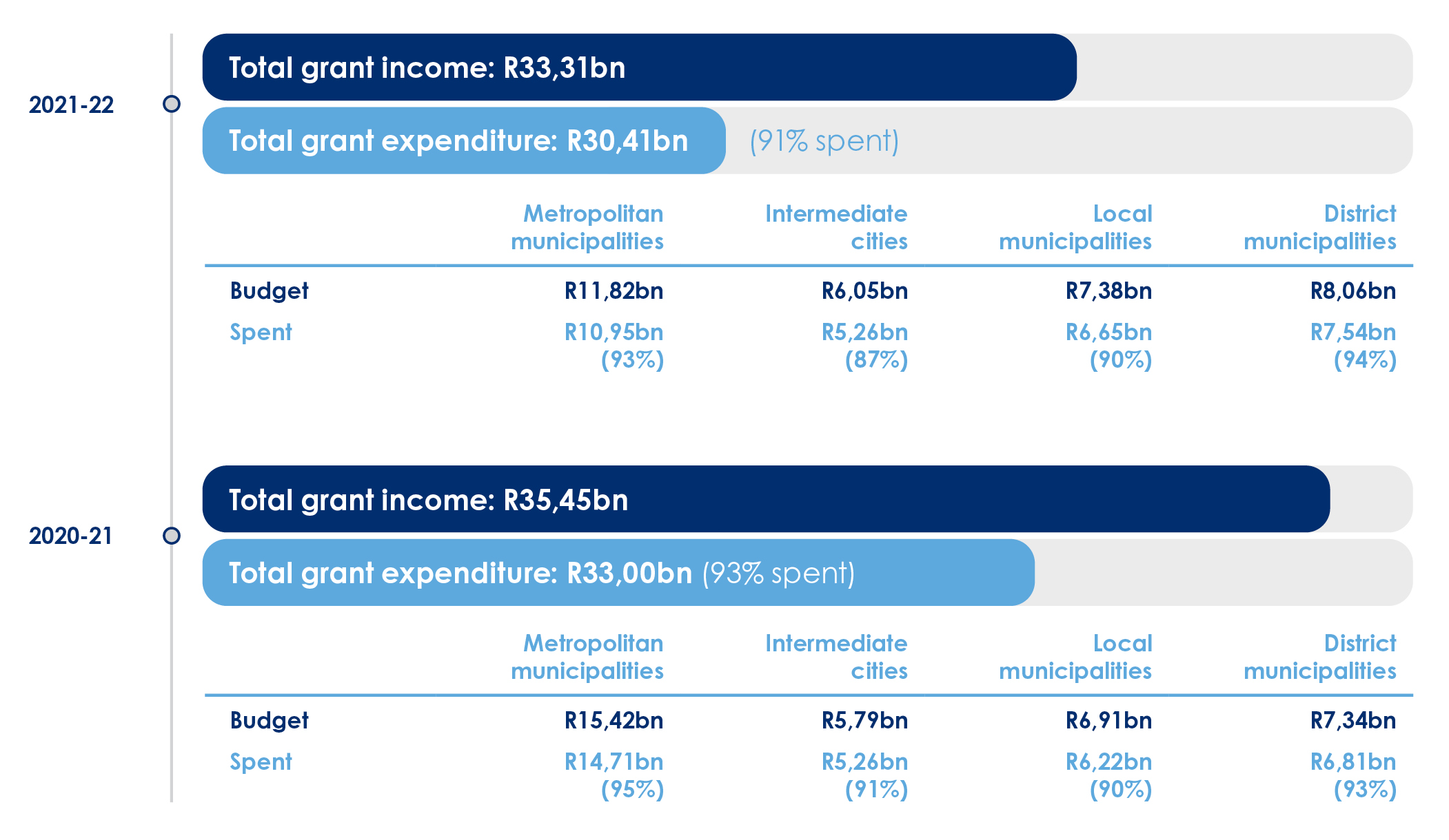 Consolidated report on local government audit outcomes :: AGSA