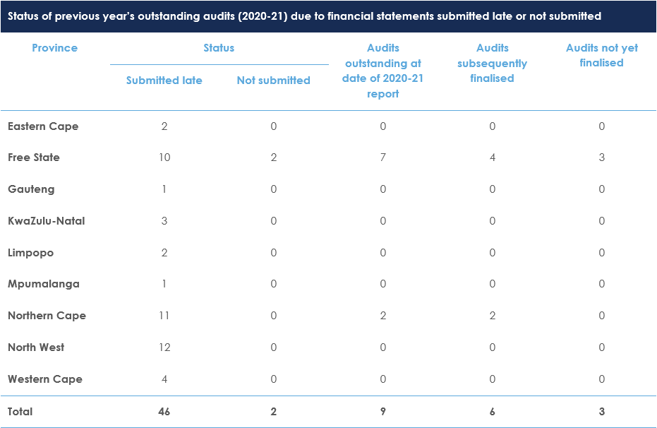 Consolidated report on local government audit outcomes :: AGSA