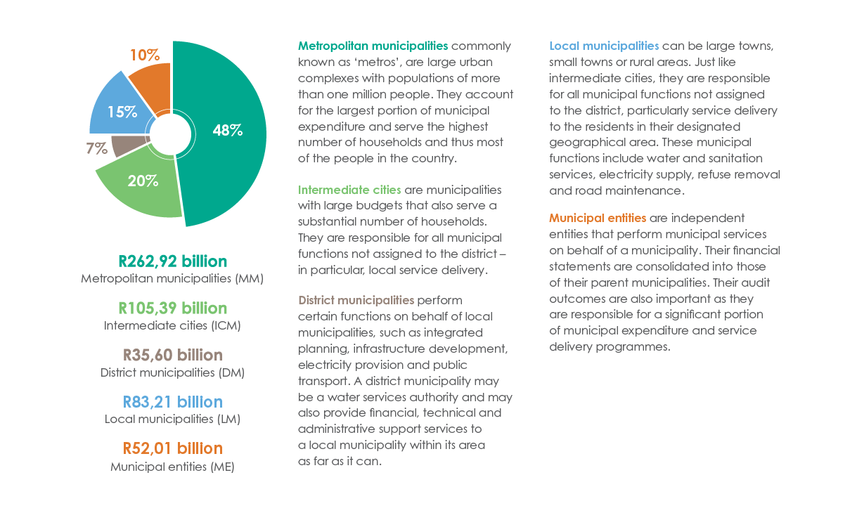 Consolidated report on local government audit outcomes :: AGSA