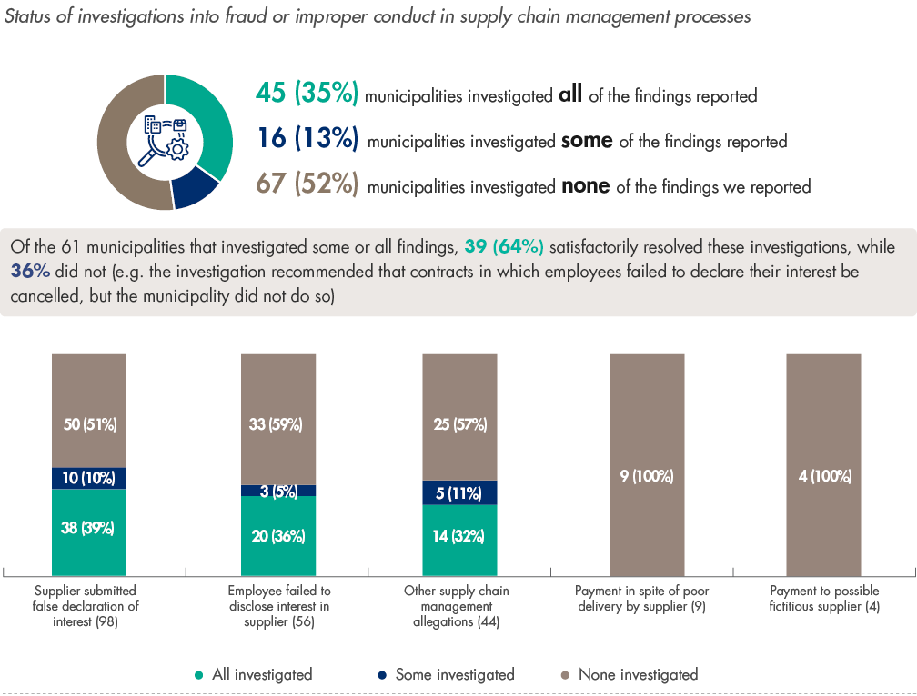 Consolidated report on local government audit outcomes :: AGSA