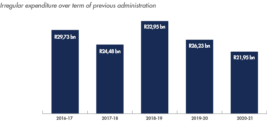Consolidated report on local government audit outcomes :: AGSA